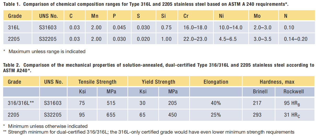 What Is 2205 Duplex Stainless Steel Winsteel